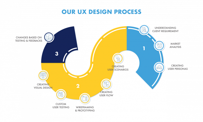 IST UX Design Process - IST Networks